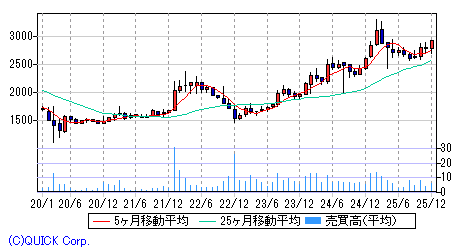 MUTOHホールディングス 月足チャート | みずほ証券